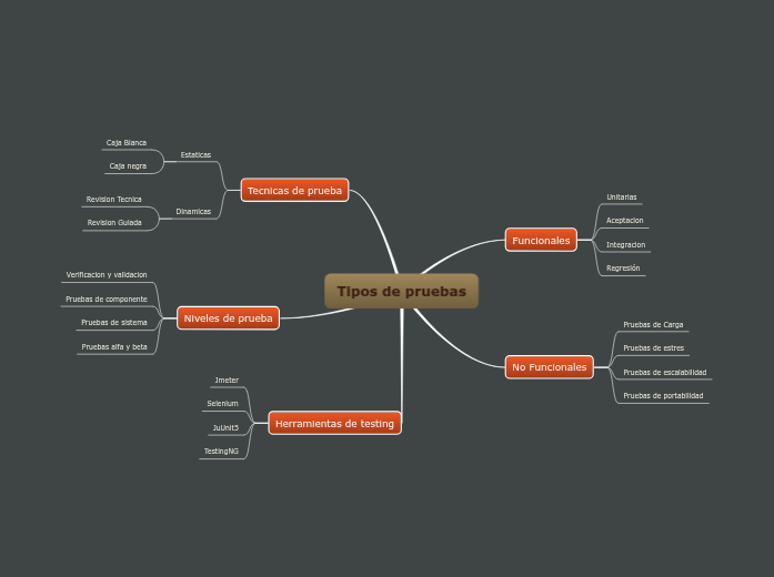 Tipos de pruebas - Mind Map